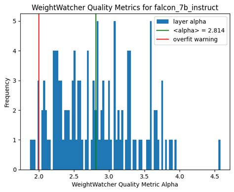 Evaluating Fine Tuned Llms With Weightwatcher Calculated Content