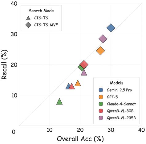 Vision Deepresearch Benchmark Rethinking Visual And Textual Search For