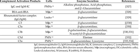 Immune Cell Stimulation With Immune Complexes Or Compliment Activation