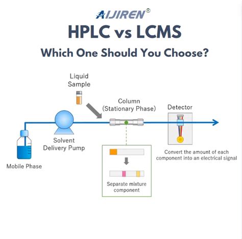 Hplc Vs Lcms Which To Choose 5 Key Points To Consider