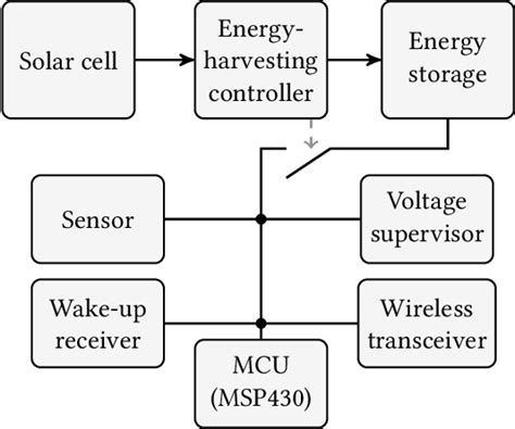 Figure 1 From High Level Simulation Of The Timely Behavior Of