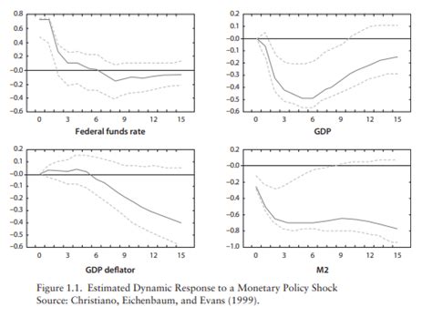 How Relevant Is Empirical Evidence In Dsge And Macro Modeling General Dsge Modeling Dynare