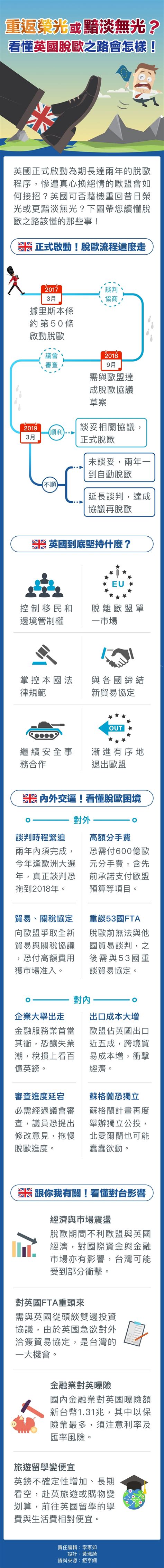 〈英國脫歐〉正式啟動里斯本第50條！一圖看懂英國脫歐之路會怎樣 Anue鉅亨 時事