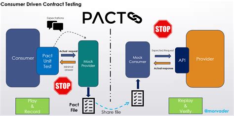 Contract Testing In Microservices With Laravel
