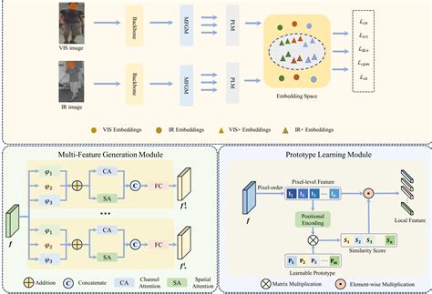 論文レビュー Prototype Driven Multi Feature Generation For Visible Infrared Person Re Identification