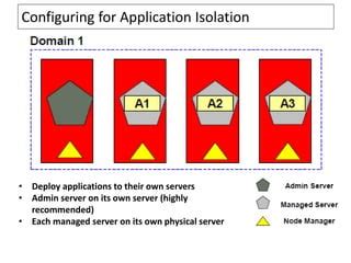Oracle Web Logic Server Pdf