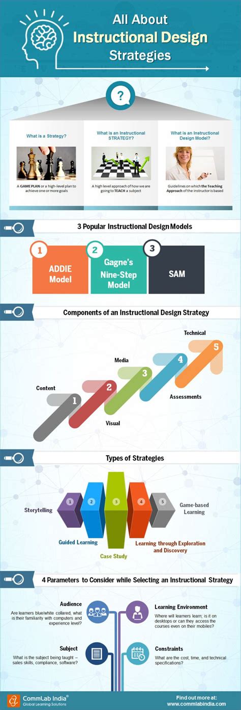 All About Instructional Design Strategies E Learning Infographics