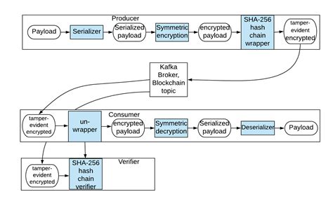 Apache Kafka And Blockchain Comparison And A Kafka Native Implementation Kai Waehner