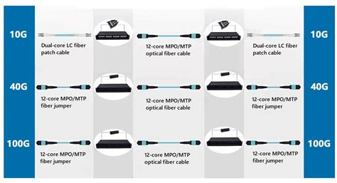 Application Of 12 Core Mpo Mtp Fiber Patch Cable Fibermall