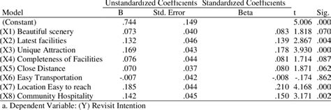 The Regression Analysis Output Download Scientific Diagram