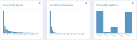 8 Tools To Track Android And Ios App Uninstalls