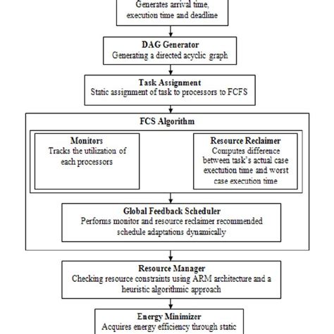 architecture of energy efficient fcs algorithm download scientific diagram