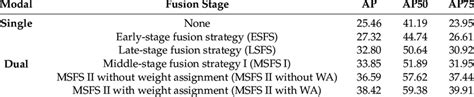 Comparison Of Detection Performance Using Different Data Fusion Strategies Download