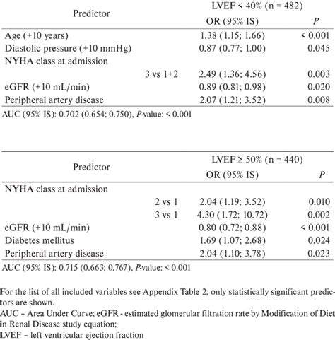 Multivariant Logistic Regression Analysis For Prediction Of 2 Year Download Scientific Diagram