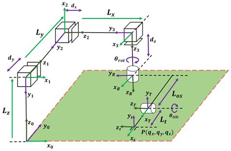 kinematic modeling and performance analysis of a 5 dof robot for