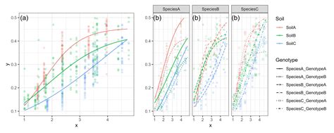 Anova Nonlinear Relation Between Two Variables As Affected By Two