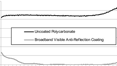 Spectral Reflectance Of Broadband Anti Reflection Coating Download Scientific Diagram