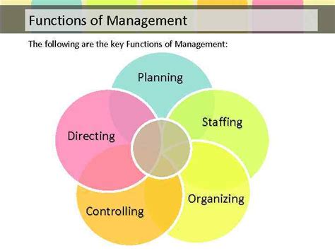 Planning Staffing Organizing Directing Controlling Functions Of Management