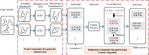 Figure 2 From Enhancing Community Deception Based On Graph Autoencoder And Genetic Algorithm
