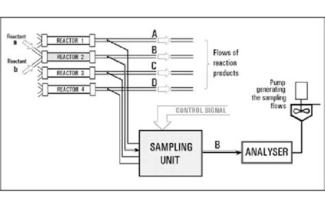Schematic Diagram Of A Typical Application Of The Selector Sampling