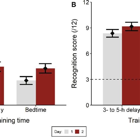 The Day 1 Or 2 Â Condition Immediate Or Delayed Interaction For Download Scientific Diagram