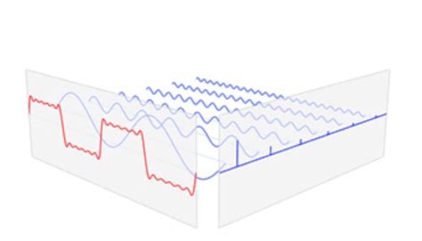 Clean Up Data Noise With Fourier Transform In Python Towards Data Science