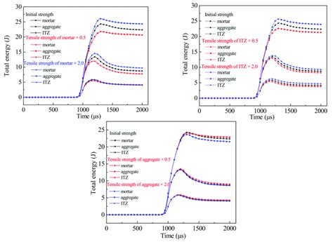 Energy History Curves Of Different Parameters Download Scientific