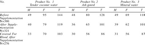 Sex Wise Distribution Of Population Covered Before And After Download Scientific Diagram