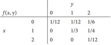 Solved Let Random Variables X And Y Have The Joint Distribution