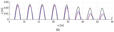 Wave Characteristics Over A Dual Porous Submerged Breakwater Using A Fully Nonlinear Numerical