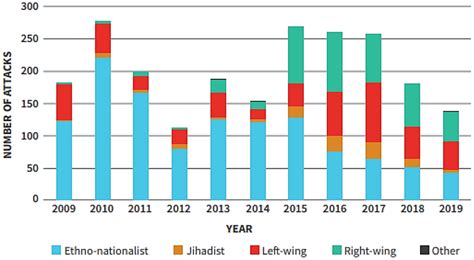 Attacks By Terrorism Source Global Terrorism Database Download Scientific Diagram