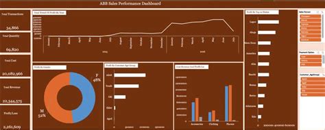 Samuel Alajo On Linkedin Visualization Analytics Dataanalysis Business Sales Datascientist