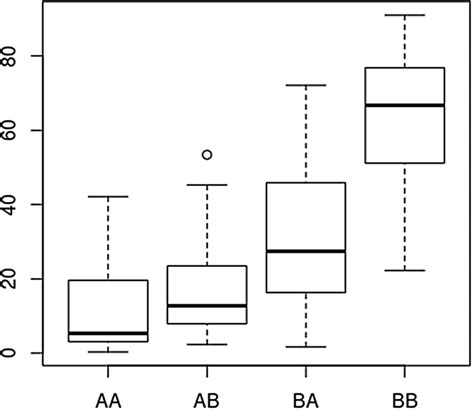 Boxplot Showing The Pre Harvest Sprouting Rate Distribution Of The Four
