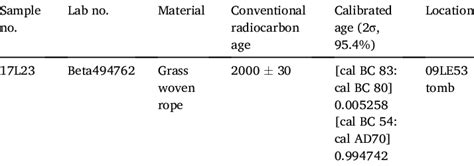Results Of Radiocarbon Dating Download Scientific Diagram