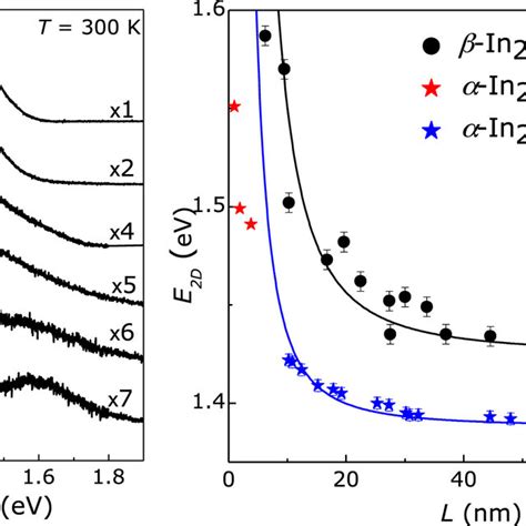 Characterisation Of The Crystal Structure Of In Se Layers A Download Scientific Diagram