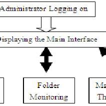 Flow Chart Of The Monitoring System Download Scientific Diagram