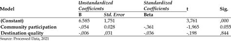 Substructure Heteroscedasticity Test Results 2 Download Scientific
