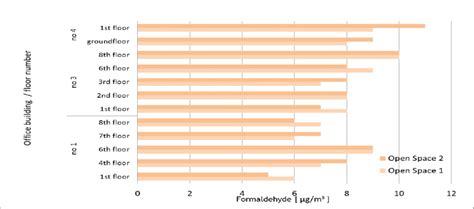 Mean Formaldehyde Concentration Results For The 24 Open Spaces Located