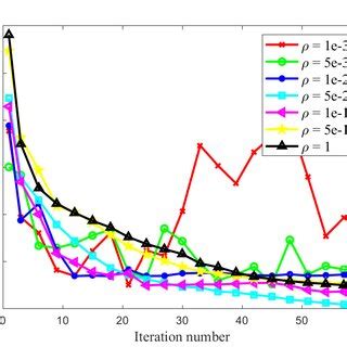 Effect of a ADMM hyper parameter ρ of the DIP method and b CNN