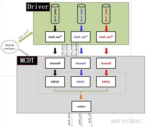 多通道整形器模块验证 lab0 知乎