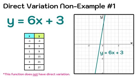 Direct Variation Explained—definition Equation Examples — Mashup Math