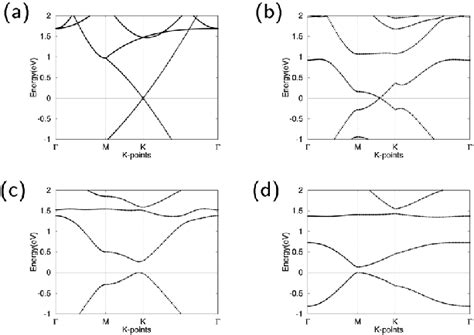 Band Structures Of A Pure Graphene With Dirac Point At K B Go1