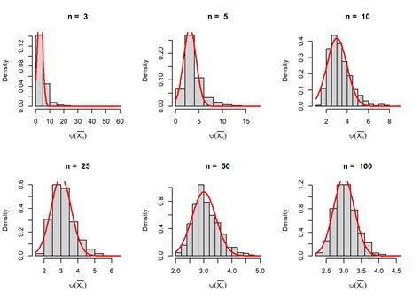 13 Nonlinear Regression Models A Gentle Introduction To Statistical Computing Using R