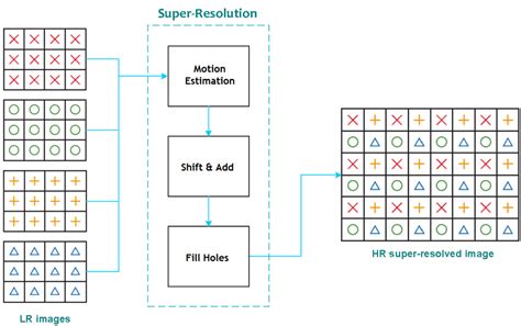 General Diagram Of The Super Resolution Approach 10 Download