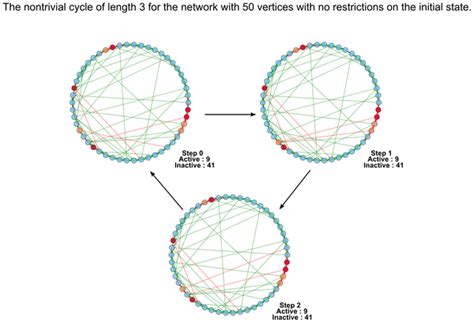 Barabasi Albert Model Plos One