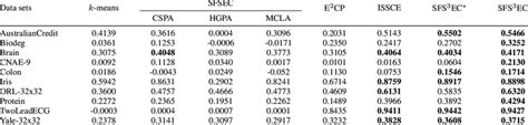 Comparison Against Multiple Methods With Respected To Ari Download Scientific Diagram
