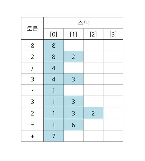 [python] 계산기 후위 표기법 stack