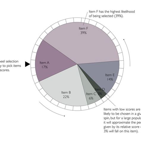 Roulette Wheel Selection Was First Introduced By Holland Originally Download Scientific
