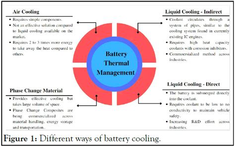 Cfd Simulation For Thermal Management System Passive Pcm Cooling