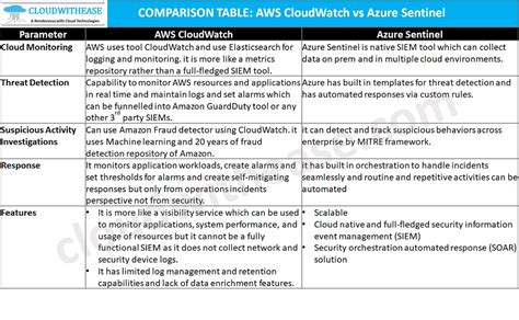 aws cloudwatch vs azure sentinel cloudwithease